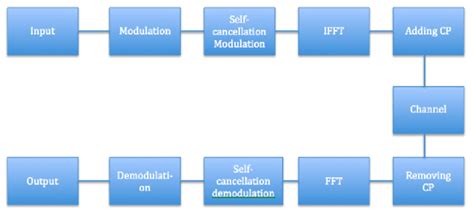 Simplified Self Cancellation Technique In Ofdm Download Scientific Diagram