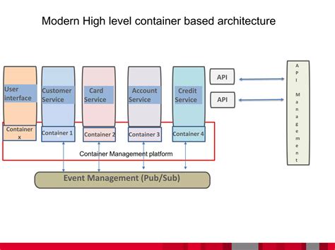 Modernizing The Monolithic Architecture To Container Based Architecture