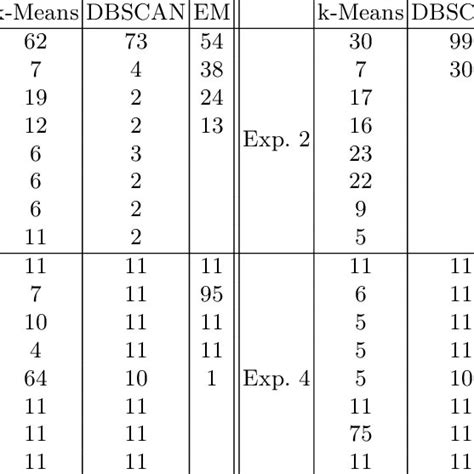 Typical Clustering Result Of Saasm And K Means Visualized In Weka