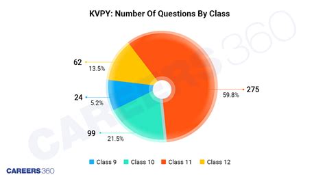 Kvpy Exam Pattern Syllabus Question Paper Analysis Preparation Tips