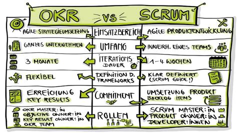 Hafedh Boukthir On Linkedin Okr Vs Scrum