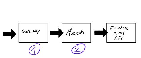 From REST To GraphQL Charly Poly