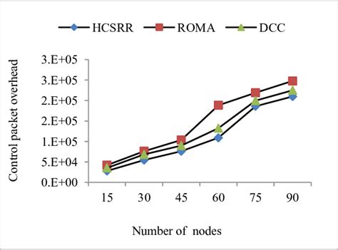 Control Packet Overhead Vs Number Of Nodes Download High Resolution