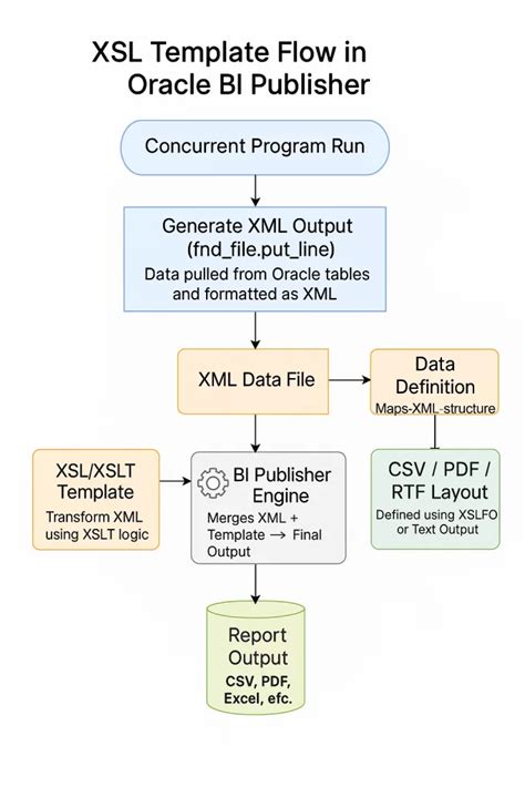 Xsl Template In Oracle Bi Publisher A Complete Guide