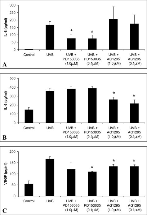 Signal Transmission Through Growth Factor Receptors Pec Were Pre And Download Scientific