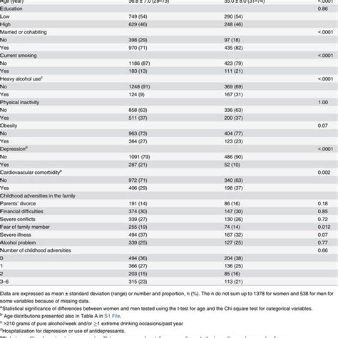 Baseline Characteristics By Sex Download Table