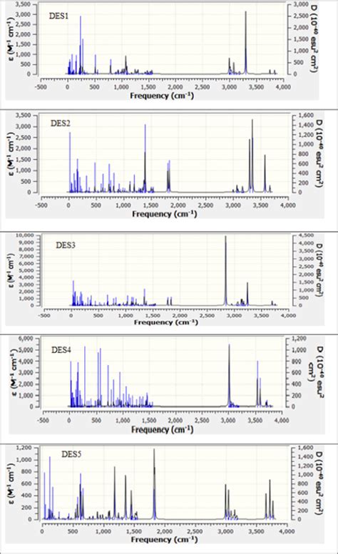 Dft Based Calculated Ir Spectra Of Choline Chloride Based Des Download Scientific Diagram