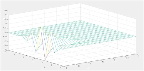 Partial Differential Equations Solution Of A First Order PDE Mathematics Stack Exchange
