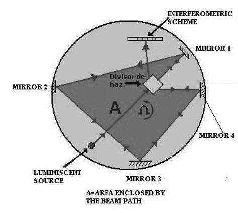 Sagnacs Interferometer In Open Loop Configuration Download Scientific Diagram