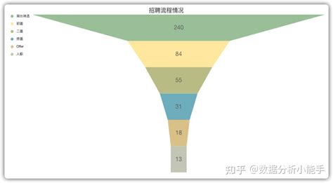 一周一图：常用数据分析可视化图表解析之【漏斗图】（适用场景 应用示例 扩展应用） 知乎