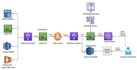 satadru mukherjee on linkedin aws glue lambda s3 cloudengineer