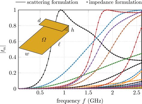 figure 1 from theory and computation of substructure characteristic