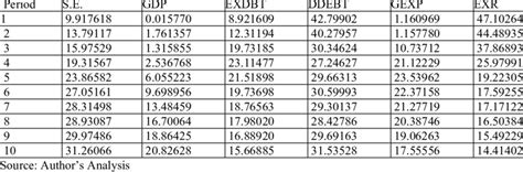 13 Variance Decomposition Of Exr Download Scientific Diagram