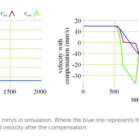 Rod Test Results A Force B Velocity Download Scientific Diagram