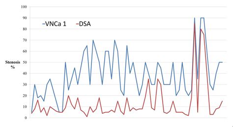 Table 1 From Dual Energy Computed Tomography Of Internal Carotid Artery A Modified Dual Energy