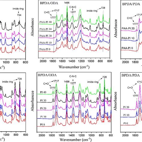 Ft Ir Spectra Of The Paa Pi And Pi Films With Different Amounts Of Download Scientific Diagram