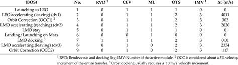 Mission Architecture Matrix Of Architecture 1 Download Scientific