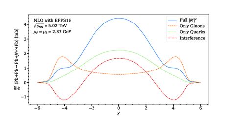 The Separate Quark Gluon And Their Interference Contributions To Dσ Download Scientific