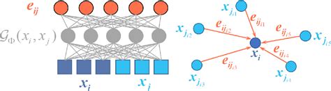 Dynamic Gaussian Graph Operator Learning Parametric Partial