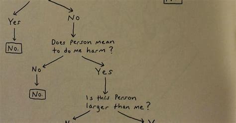 Demetri Martin Doing Flowcharts Right Imgur