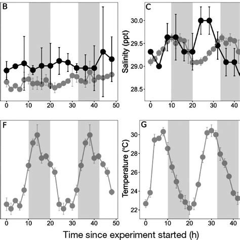 Environmental Parameters In Sediment Pore Water Black And Overlying