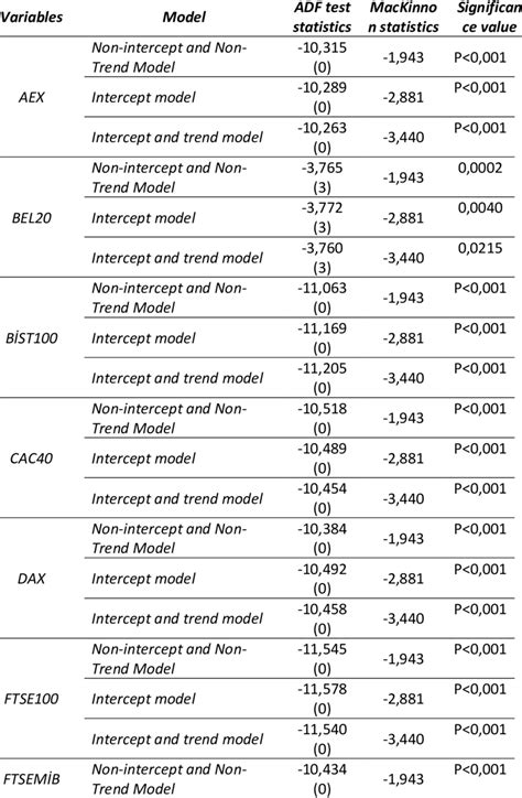 Adf Unit Root Test Results In The First Difference Case Download