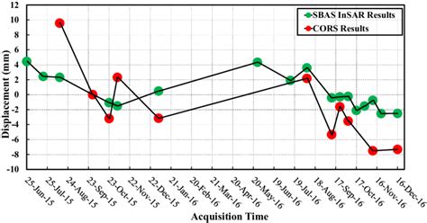 Comparison Between Sbas Insar And Cors Measured Displacement Time