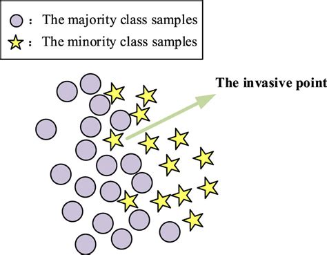 unbalanced sample distribution download scientific diagram