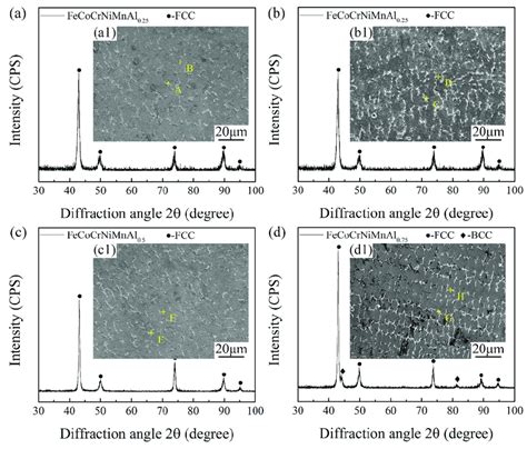 xrd detection results and microstructure of the fecocrnimnalx cladding