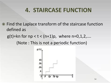 Laplace Periodic Function With Graph Pptx