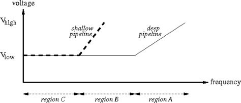 Figure 1 From A Case For Dynamic Pipeline Scaling Semantic Scholar