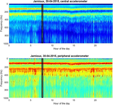 Continuous Raw Accelerometer Data Averaged Over Three Minute