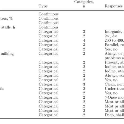 Variables Assessed For Unconditional Association With Rolling Herd
