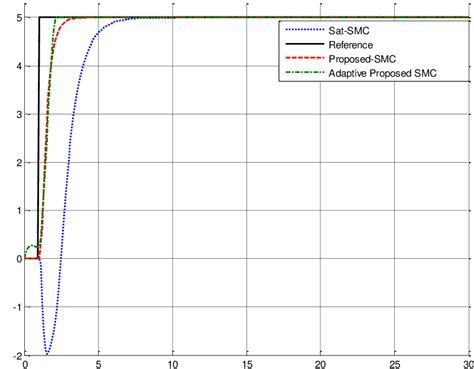 Saturation Smc Parallel Linear Smc Proposed Smc And Adaptive Download Scientific Diagram