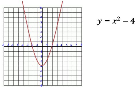 Axis Of Symmetry Of A Parabola