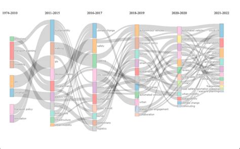 Thematic Evolution Plot Download Scientific Diagram