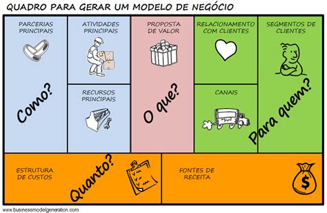 BMC Canvas entenda como usar o modelo de negócios