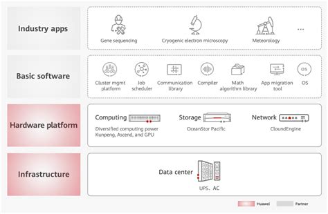 Hpda Boost Research Efficiency Huawei Enterprise