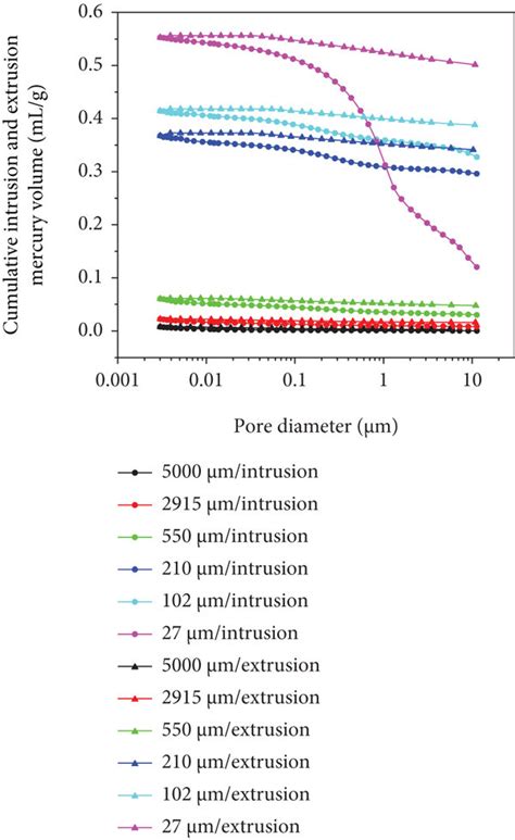 Mercury Intrusion And Extrusion Curves Of Shale Samples With Different