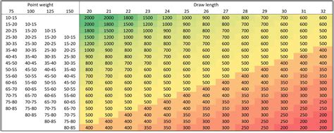 Longbow Draw Weight Chart
