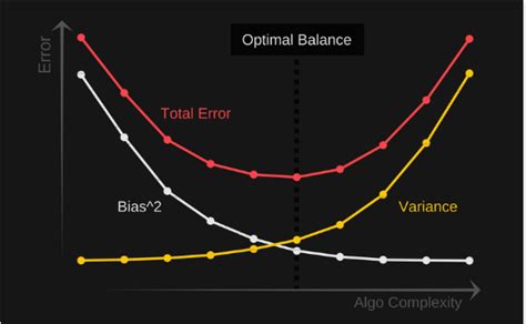 Bias And Variance A Profound Comprehension Of Bias And Variance