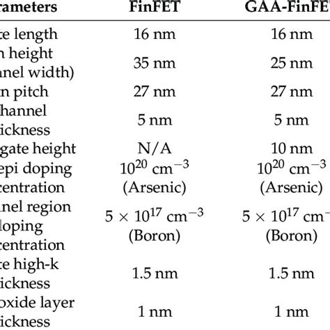 A Input And B Output Transfer Characteristics Of Finfet Which Were Download Scientific