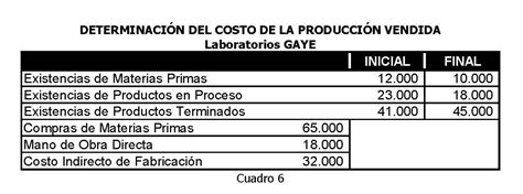 Determinación Del Costo De Producción Py