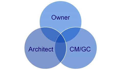 7 Benefits Of Integrated Project Delivery Ipd For Construction