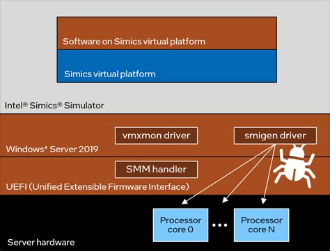 Bug Chasing With The Simics® Simulator Running The Simics Simulator Intel Community