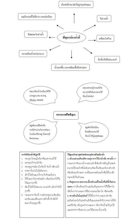 เวทีความคิดจาก โครงงาน ห้องน้ำสะอาด สร้างสุข