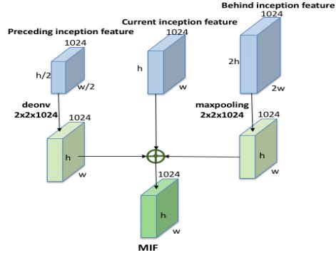 Our Proposed MIF Fusion Module Features Fusion Is Operated By