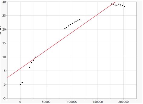 Identifying Steady State Slope Via Linear Regression Jmp User Community