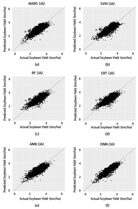 Ijgi Free Full Text A Comparison Between Major Artificial Intelligence Models For Crop Yield