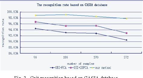 Figure 3 From Gait Recognition Based On Gait Energy Image And Linear Discriminant Analysis